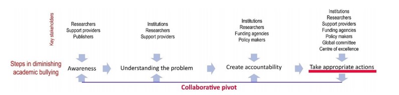 Framework For Global Actions To Diminish Academic Bullying
